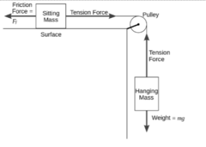 Notes on Types of Forces