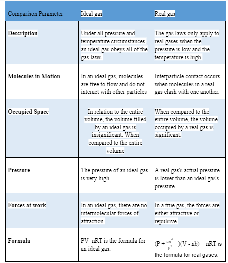 Notes on Gas Equation and Van der Waals Equation