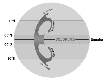 Notes on Trade winds