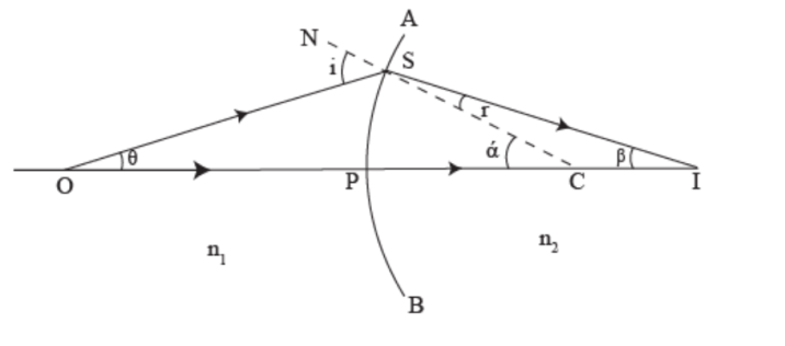 Refraction on Spherical Surfaces and by Lens: Explained