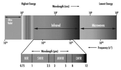 Infrared Radiation