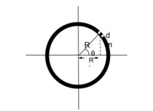 Moment Of Inertia Of A Circular Ring About Its Axis