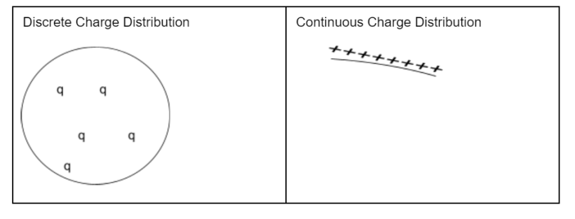 Electric Field Due to Continuous Charge Distribution