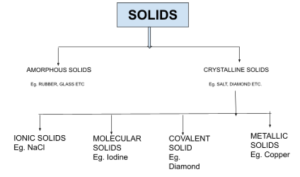 Learn everything you need to know about the changes from solid to liquid