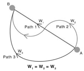 Non conservative and conservative force