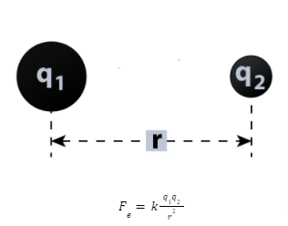 Force multiple charges