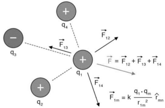 Force multiple charges
