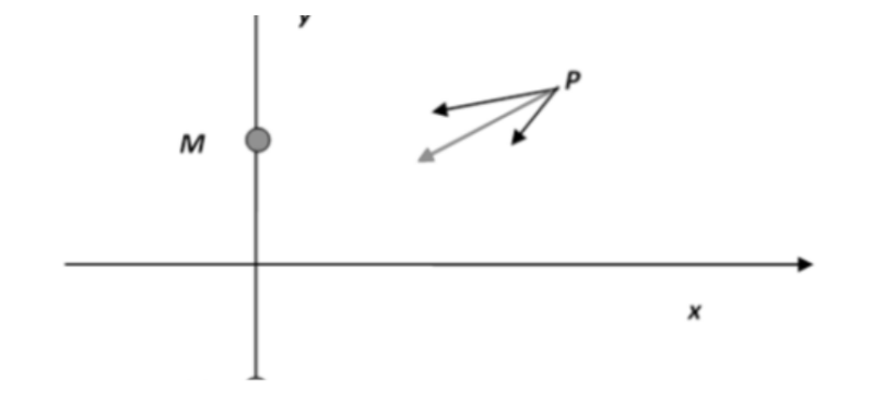 What is Gravitational Field