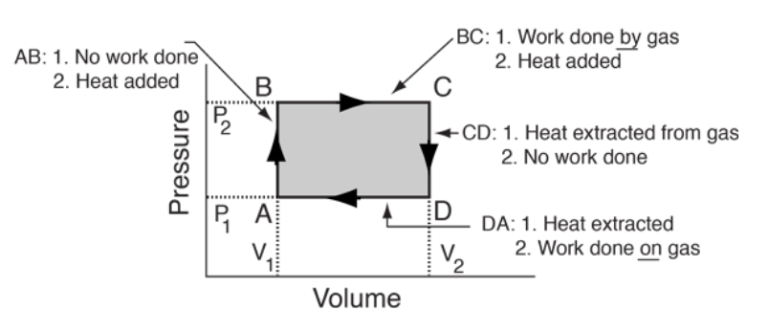 Heat Engine PV Diagram