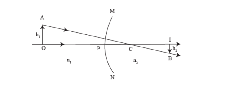 Refraction on Spherical Surfaces and by Lens: Explained
