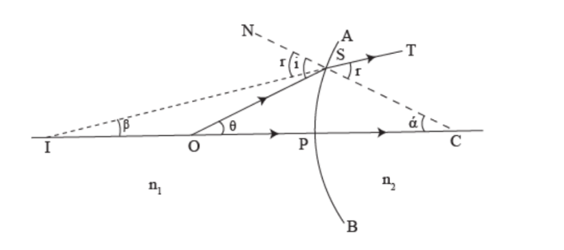 Refraction on Spherical Surfaces and by Lens: Explained