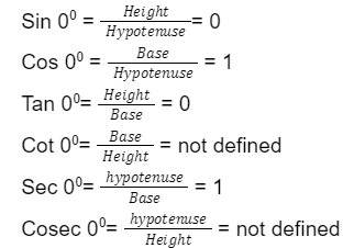 Analysis Of T-Ratio At Some Specific Angles
