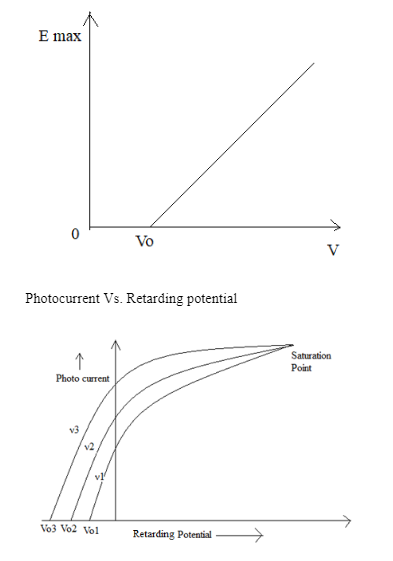 Experimental study of the photoelectric effect