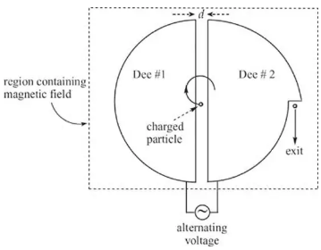 How to Construct a Cyclotron?