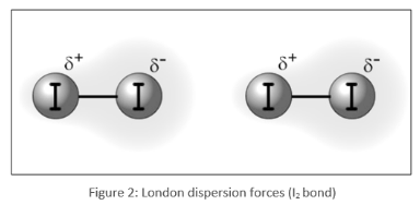 Dispersion Forces or London Forces: Definition, Examples, Types and Formula