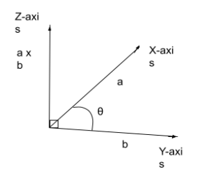 A Short Note On Geometric Interpretation Of Dot Product