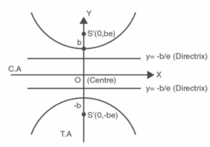 Notes on Standard Equation of Conjugate Hyperbola
