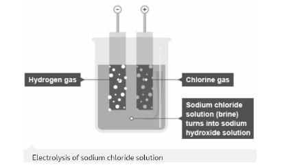 LEARN ABOUT THE CHEMICAL REACTIVITY OF SODIUM CHLORIDE WITH HYDROGEN