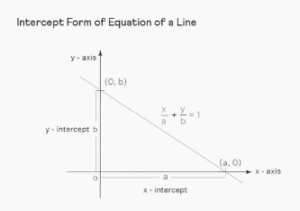 Notes on Intercepts of Line on Coordinate Axes And Their Significance