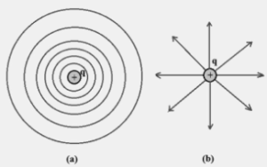 Properties of Equipotential Surface
