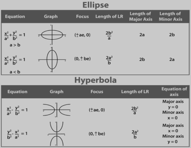 Equations For Hyperbola Ellipse Parabola Circle Tessshebaylo