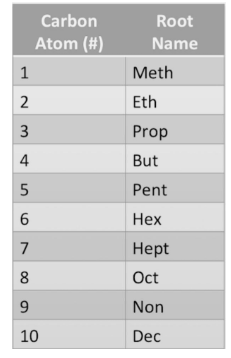 A Short Summary of Iupac Nomenclature of Organic Compounds