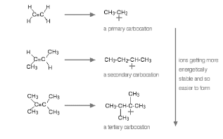 A Short Note on Addition to Symmetrical Alkenes