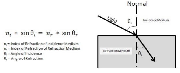 Refraction Of Waves Formula