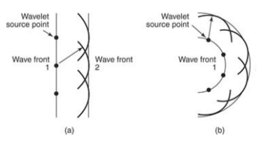 Refraction and Reflection of Plane Waves at a Plane Surface