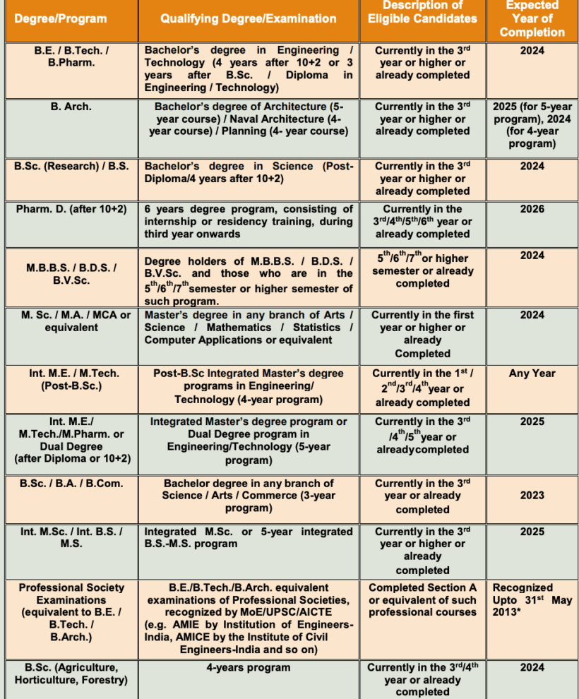 GATE Exam Dates Out! - Latest Notifications, Eligibility Criteria