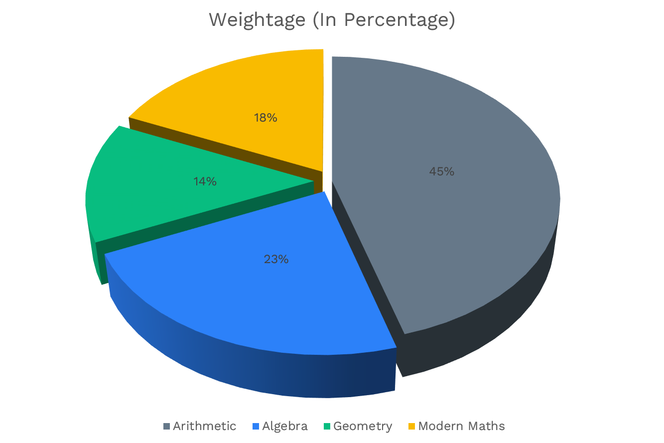 CAT Syllabus 2023 PDF Download, Topic-wise Weightage - CAT MBA Syllabus ...