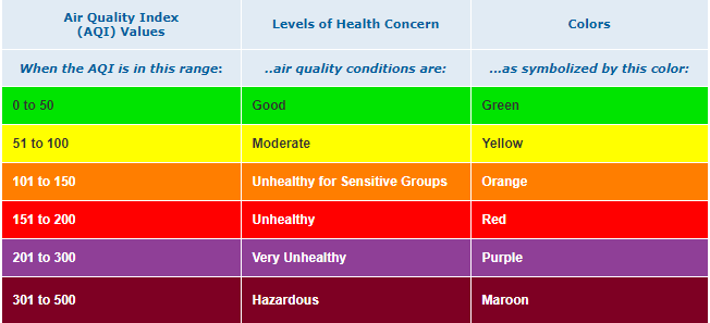 Air Quality Index